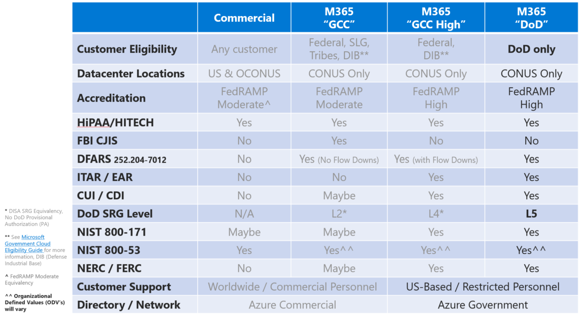 Which Microsoft Cloud Version Meets DFARS, NIST and ITAR Security ...