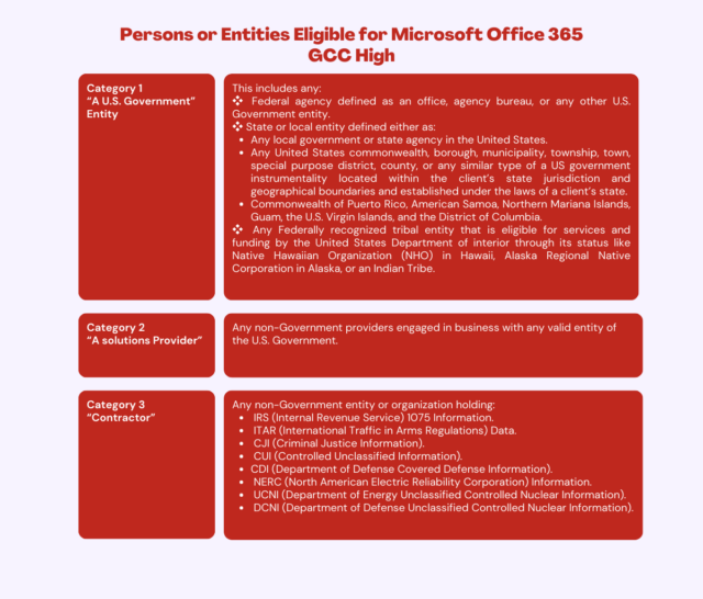 Microsoft Office 365 GCC High: Features Enabling CMMC Compliance - Cleared Systems