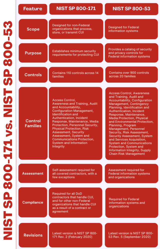 Essential Differences: NIST SP 800-171 and NIST SP 800-53 Explained - Cleared Systems