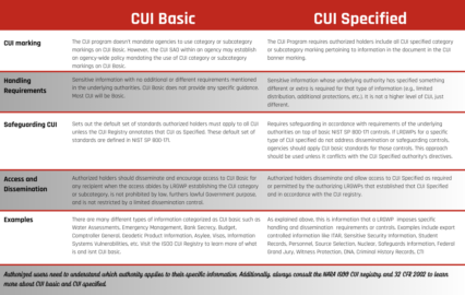 What is CUI Basic? - Cleared Systems
