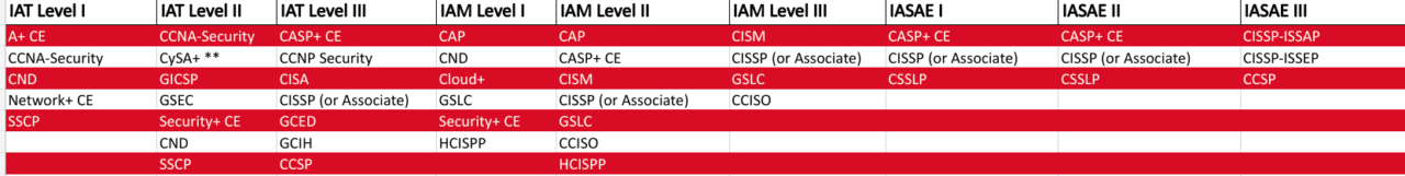 8570 Compliance: Ensuring Your Team Meets DoD Cybersecurity Standards ...