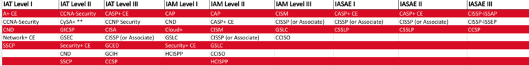 8570 Compliance: Ensuring Your Team Meets DoD Cybersecurity Standards ... 8570 Compliance: Ensuring Your Team Meets DoD Cybersecurity Standards ...