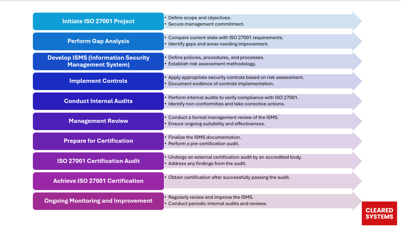 ISO 27001 Compliance & Audit Consulting Services - Cleared Systems